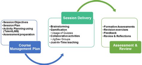 Stages In Implementation Download Scientific Diagram