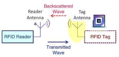 Simple Scheme Of Rfid System Download Scientific Diagram