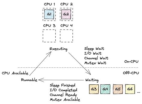 Goroutine Scheduler — Go Profiler Notes Documentation