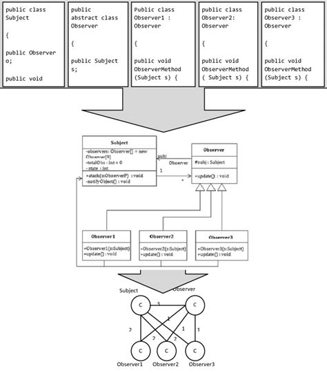 Flow Diagram For The Partitioning Of Class Oriented Model Graph