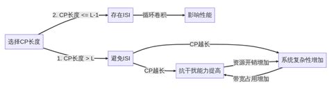Ofdm中循环前缀长度选择标准？ 知乎