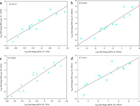 Comparison Of Gene Expression Values Obtained From Rna Seq And Download Scientific Diagram