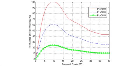 System Energy Efficiency Vs Transmit Power Download Scientific Diagram