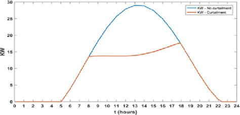 Pv Active Power Curtailment Download Scientific Diagram