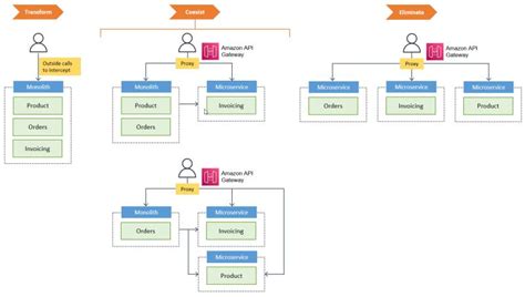 Vasanth Bharathi Venkata Subramanian On Linkedin Strangler Fig Pattern