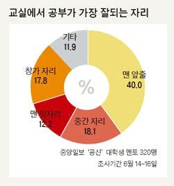 공부 가장 잘 되는 자리 물어보니 40가 ‘맨 앞줄 중앙일보