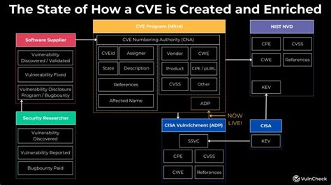 Patrick Garrity 👾🛹💙 On Linkedin In A Historic Moment The Cve Program