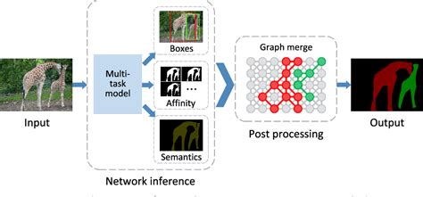 Figure 1 From Single Stage Instance Segmentation Semantic Scholar