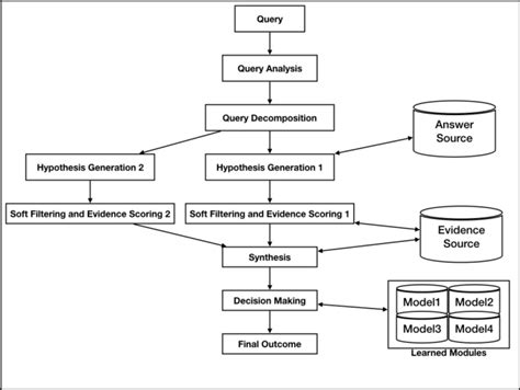 Chatbot Query Response Based On Cognitive Computing Download Scientific Diagram