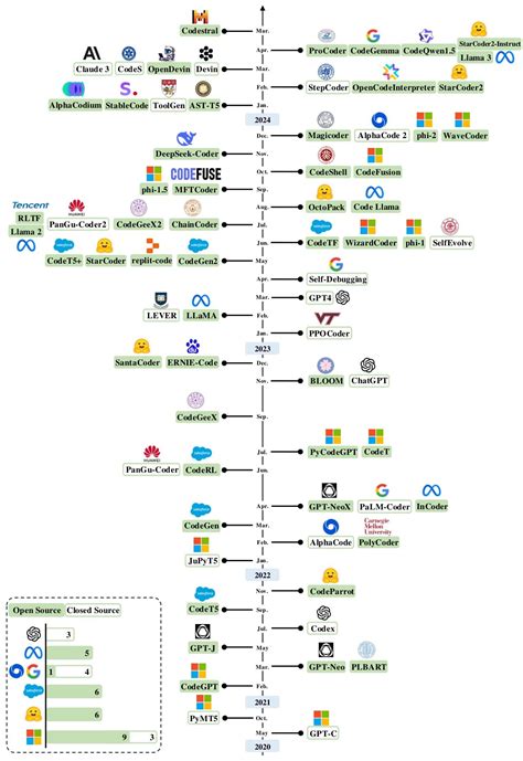 论文阅读：a Survey On Large Language Models For Code Generation Csdn博客