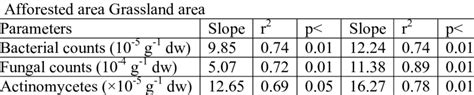Different Parameters Values Of Correlation Coefficient Between Soil Download Scientific
