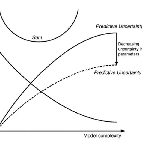 Model Uncertainty Versus Complexity 67 Download Scientific Diagram