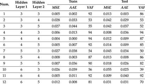 Statistics Related To 12 Anns The Sfla Algorithm Training And Testing