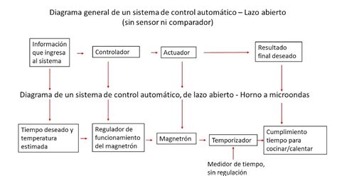 Educación Tecnológica er año Contenidos para lxs estudiantes Sistemas de control automático