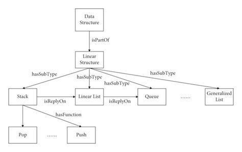 Hierarchy Structure Diagram Of Partial Classes In Data Structure” Download Scientific Diagram