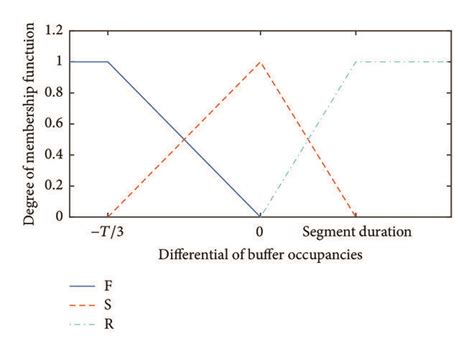 Differential Of The Buffer Occupancy Download Scientific Diagram