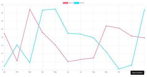 Chartjs Codesandbox