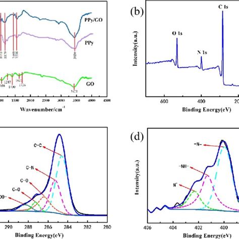 A Ftir Spectra Of The Prepared Pristine Go Ppy And Ppy Go Download Scientific Diagram