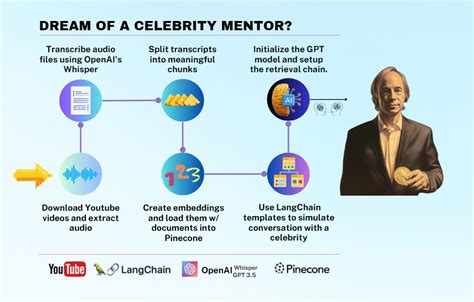 chat with celebrity mentors using langchain chatgpt whisper and pinecone by agent native