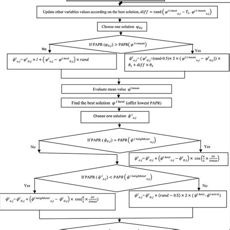 Block Schematic Of Proposed Lfdma System With Mtlbo Based Slm Download Scientific Diagram