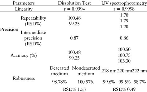 results of the dissolution test and uv spectrophotometry method
