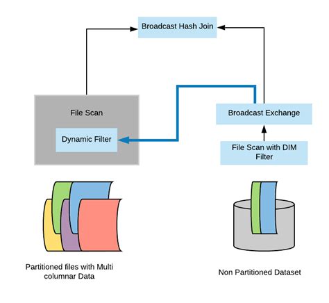 Apache Spark Dynamic Partition Pruning Not Clear Stack Overflow