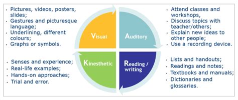 Learning Styles Graph