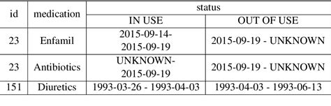 Table 1 From Extraction Of Medication And Temporal Relation From Clinical Text By Harnessing