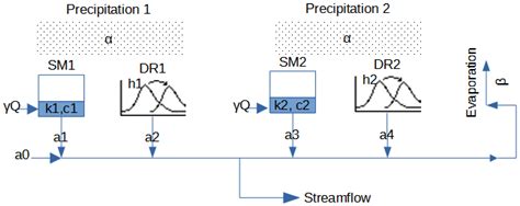 Assessing Hydrological Simulations With Machine Learning And Statistical Models