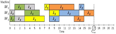 Gantt Chart Unfeasible Solution No Precedence Constraint With RD