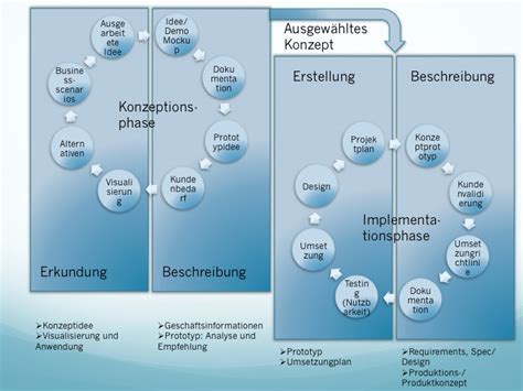 concept prototyping teil 2 konzepterstellung und bewertung der