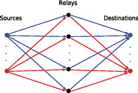 Figure 1 From Distributed Peer To Peer Beamforming For Multiuser Relay
