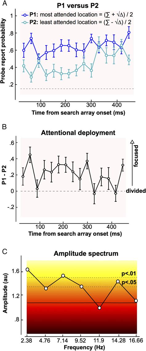 Dynamics Of Attentional Deployment A P1 Blue Curve And P2 Download Scientific Diagram