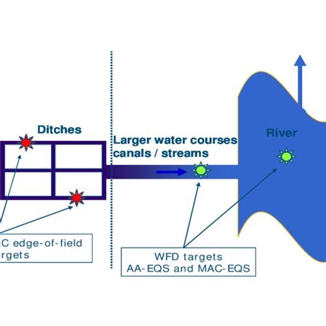 Conceptual Model For The Aquatic Risk Assessment Of Ppps In The Download Scientific Diagram
