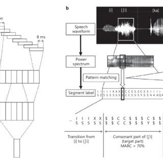 Flow Process Of The Speech Evaluation System A Schematic Drawing Of Download Scientific