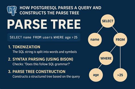 How Postgresql Parses Sql Queries Umer Waseem Posted On The Topic Linkedin
