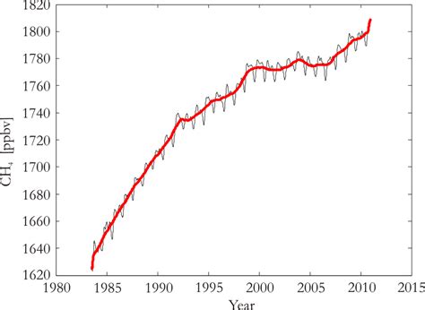 3 Global Atmospheric Methane Development From 1982 2011 Noaa Download Scientific Diagram