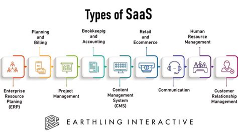 Earthling Interactive On Linkedin Technologyexperts Saas
