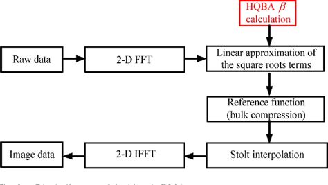 Figure 2 From Focusing Of Tandem Bistatic Configuration Data With Range