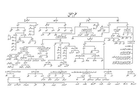 علم منطق کا بہترین نقشہ Pdf