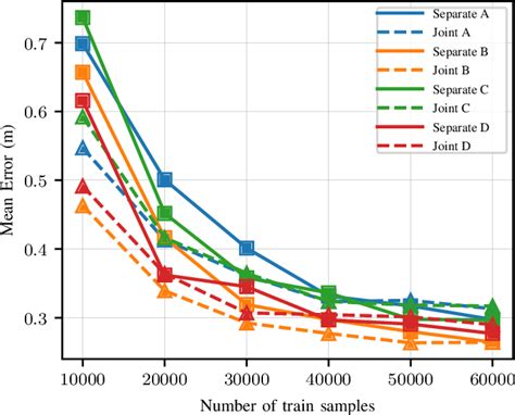 Figure 11 From Deep Learning Based Positioning With Multi Task Learning