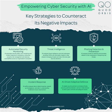 How Cisos Can Leverage Artificial Intelligence Ai To Protect Not Increase Risk Quod Orbis