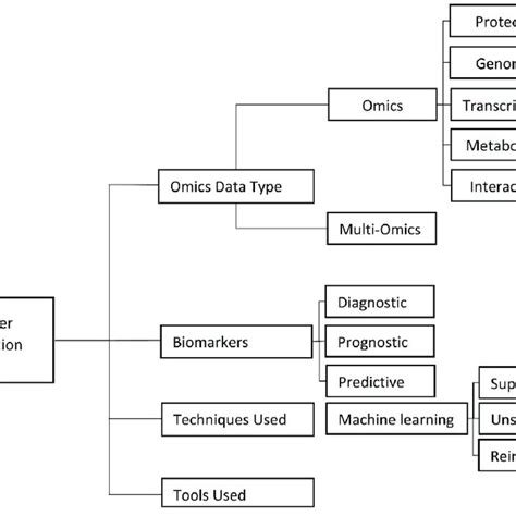 Applying Machine Learning And Deep Learning To Biomarker Discovery A