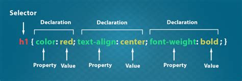 دليل المبتدئين إلى لغة Css كيفية كتابتها وتعلمها واستخدامها