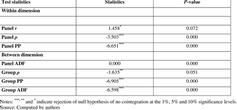 Pedroni Heterogeneous Panel Data Cointegration Test Asean 5 Download