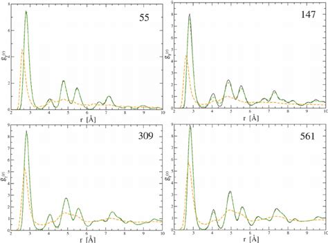Pair Distribution Function Obtained For Auau Atom Pairs Black Curves