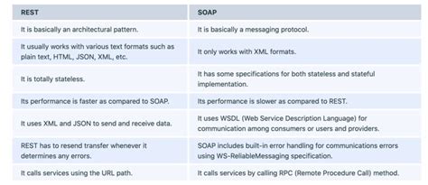 Naveen Khunteta On Linkedin Rest Soap 14 Comments