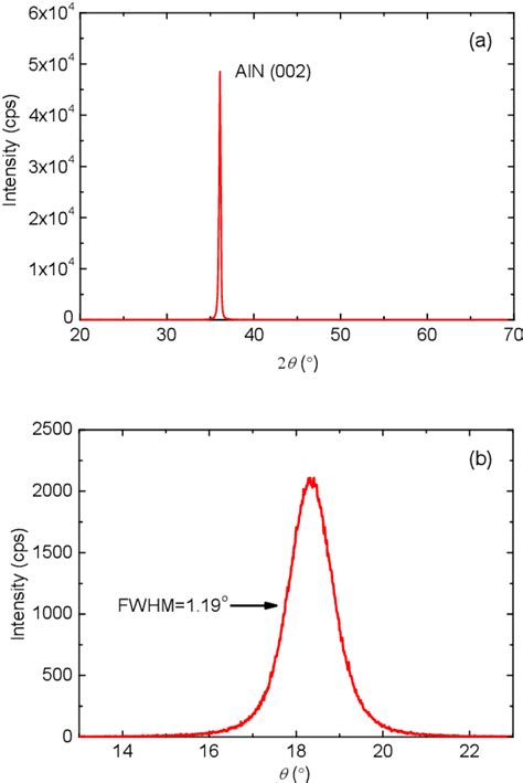 Figure 6 From Design And Fabrication Of An Surface Acoustic Wave Resonator Based On Aln 4h Sic