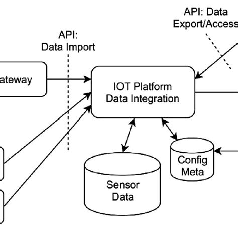 Sensor Data And Iot Platform Data Integration 45 Reproduced With
