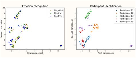 Cross Subject Eeg Based Emotion Recognition Through Neural Networks With Stratified Normalization